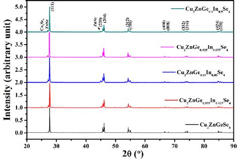 Powder Xrd Patterns For The Compounds Cu 2 Znge 1Àx In X Se 4 X 0