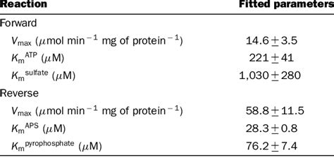 Kinetic Constants For An Ordered Sequential Bi Bi Kinetic Model Download Table