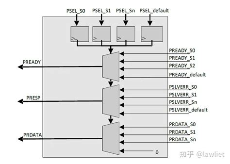 APB总线基础知识 知乎