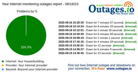 Hw Agent Incorrectly Reporting Outage Outagesio