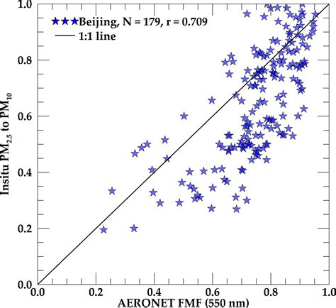 Amt Retrieval Of Aerosol Fine Mode Fraction Over China From Satellite Multiangle Polarized