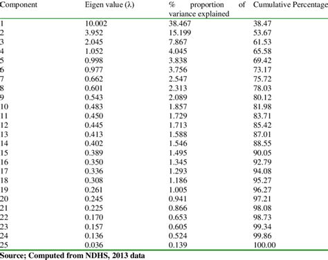 Total Variance Explained By Each Component Download Scientific Diagram