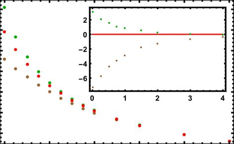 Comparison Of A Gaussian And Cubic Covariant Approximations For A 1d Download Scientific