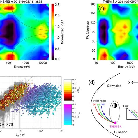 A Electron Pitch Angle‐energy Spectrogram At 184858 Ut On October