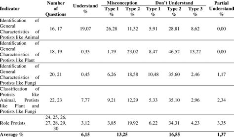 Results Of Identification Of The Understanding Of The Protist Concept