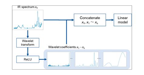 Chemometrics Approach Based On Wavelet Transforms For The Estimation Of