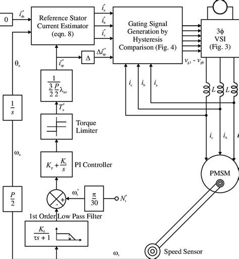 Complete Schematic Of The Speed Controlled Pmsm Drive System Download Scientific Diagram