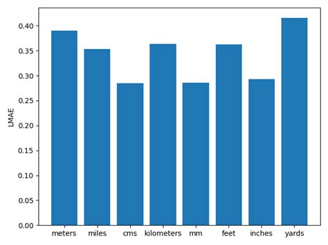 Log Mae ↓ By Units Of Length Predicting Numbers For Small Magnitude