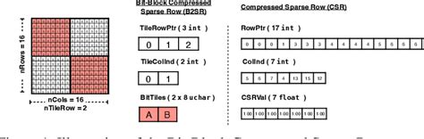 figure 1 from bit graphblas bit level optimizations of matrix centric