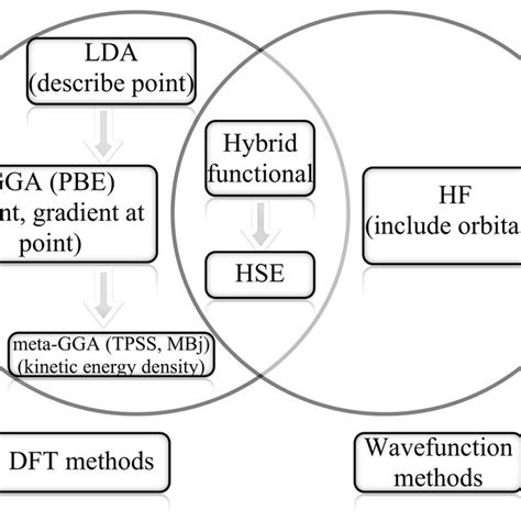 1 Various Methods Of Approximating Electronic Structure Calculations Download Scientific