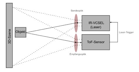 Tof Gesture Control Smart Algorithms With Embedded Ai