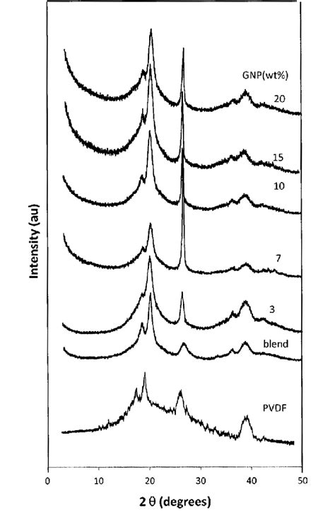 Xrd Patterns Of Pvdf Pvdf Hpc And Nanocomposites Download Scientific