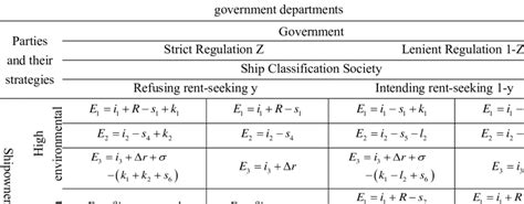Three Party Mixed Strategy Game Matrix For Ship Owners Ship