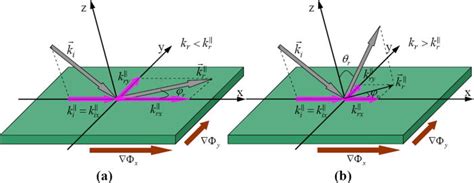 Wideband Radar Cross Section Reduction Using Two Dimensional Phase Gradient Metasurfaces