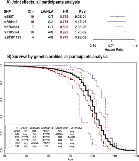 Result Of The Joint Survival Analysis In All Subjects In The Dataset N Download Scientific
