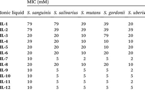 Mic Mm For Dicationic Imidazolium Based Ils Download Table