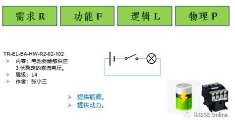 用构件图和部署图构造系统的体系结构物理模型。复杂系统 Imbse 系列：功能定义和系统建模 Csdn博客