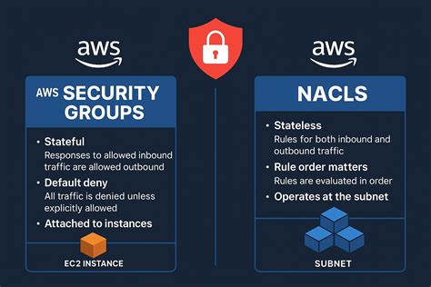 How To Secure Aws Workloads With Security Groups And Nacls 2025 Guide