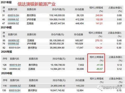 当冯明远开始买白酒刘彦春胡昕炜重仓宁德时代 知乎