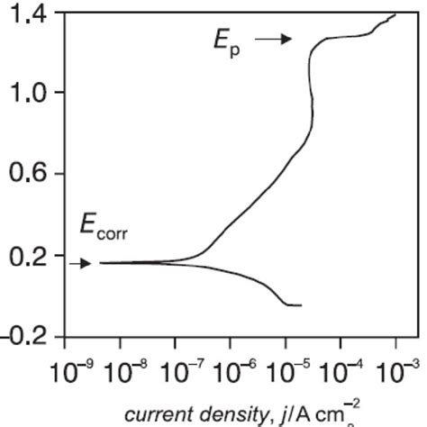 Pdf Effect Of Demineralized Water On Carbon Steel And Stainless Steel
