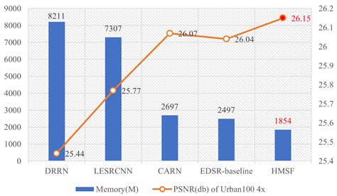 single image super resolution neural network via hybrid multi scale features