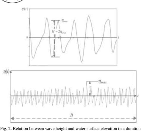 Figure 2 From Application Of Numerical Wave Models For Prediction Of Wave Characteristics At