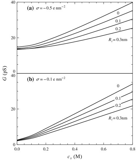Electrical Conductance G Versus The External Electrolyte Concentration