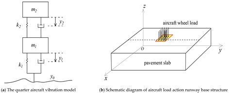 Concrete Road Design Calculations