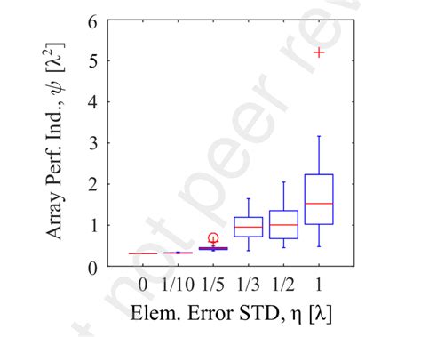 color online array performance indicator ψ boxplots versus the std η