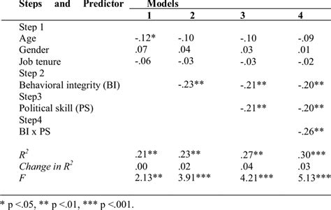 Results Of Hierarchical Moderated Regression Analysis For Follower Download Table