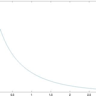 Evolution of the viscous strain t F vi t in the limit τ