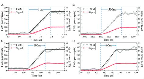 Color Online The Measured Wavefroms Of The Input Pulsed Infrared