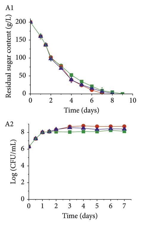 Sugar Utilization A And Viable Cell Number Of Yeasts B During Download Scientific Diagram