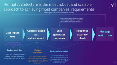 A New Era Of Productivity Prompt Architected Software Springbok Ai