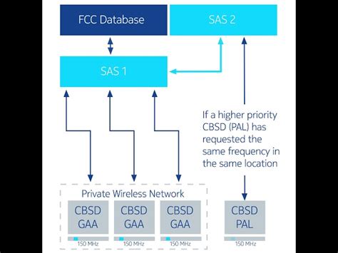 cbrs solution nokia dac