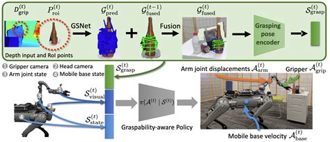 Gamma Graspability Aware Mobile Manipulation Policy Learning Based On