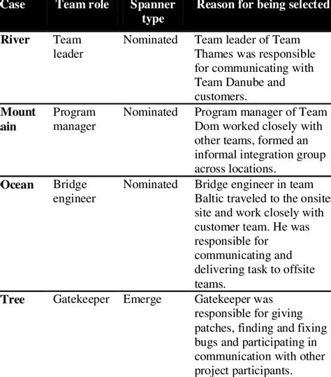 Boundary Spanner Identification Download Table