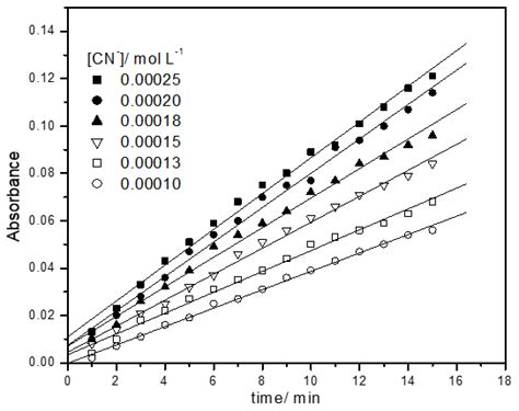 Absorbance Of The Reaction Mixture Vs Time At 540 Nm Varied Cyanide