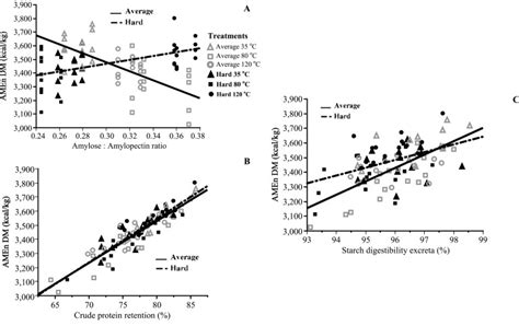 Corn Kernel Hardness Drying Temperature And Amylase Supplementation Affect Live Performance And