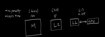 컴퓨터구조 Cache Coherence