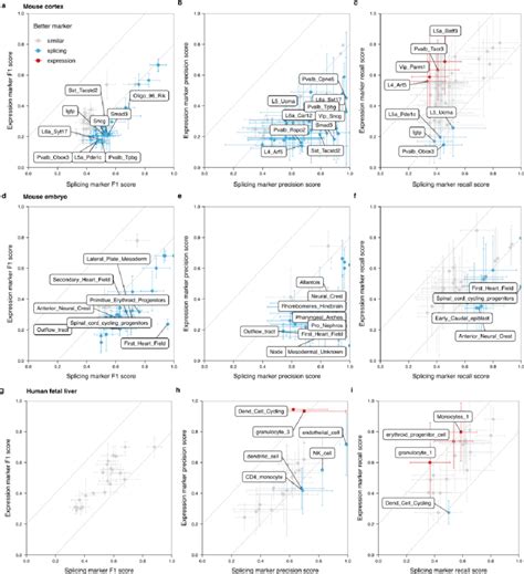 Comparing Gene Expression And Splicing As Cell Type Markers The Top 20