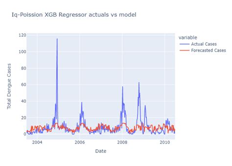 The Critical Role Of Loss Function Selection In Creating Accurate Time