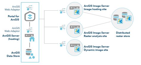 Arcgis Enterprise 服务器—arcgis Enterprise Arcgis Enterprise 文档