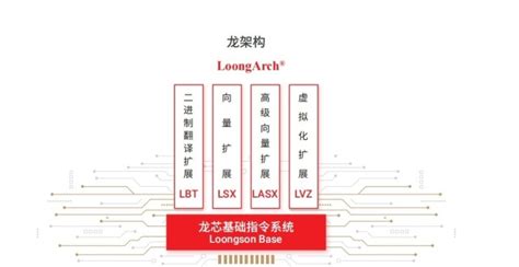 龙芯中科：rust 开源社区推出龙架构原生适配版本腾讯新闻