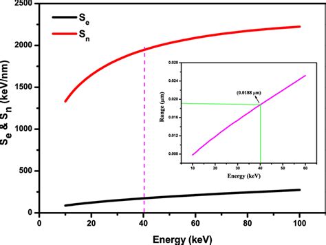 Srim Calculation For Nuclear Energy Loss Sn And Electronic Energy