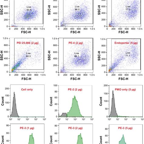 Flow Cytometry Diagram The Upper Panel Shows The Flow Cytometry Dot