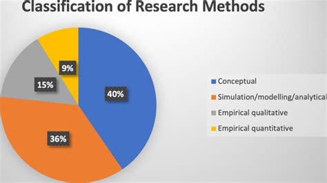 Classification Of Research Methods Download Scientific Diagram