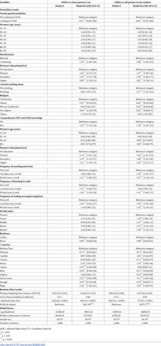 Female Genital Mutilation And Safer Sex Negotiation Among Women In