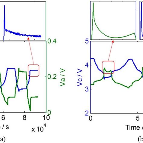 Equilibrium Potential Of The Graphite Anode Top And Its Differential