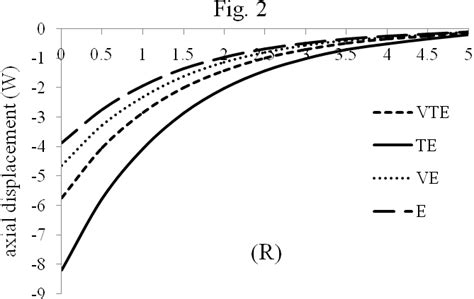 Variation Of Axial Displacement U Versus Radius R Download